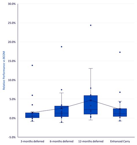 Harvesting Commodity Carry Gb Wisdomtree Europe