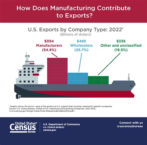 How Does Manufacturing Contribute To Exports