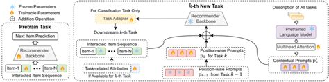 논문 리뷰 Pcl Prompt Based Continual Learning For User Modeling In Recommender Systems
