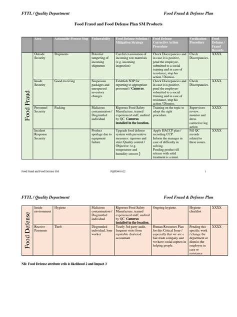 Food Defense Plan Ferzol Real Sm Pdf Risk Food Safety
