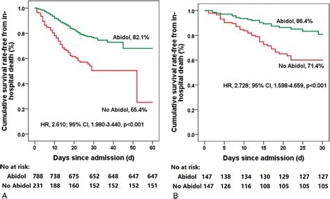 Antiviral Abidol Is Associated With The Reduction Of In Hosp