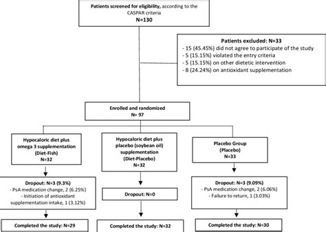 Patient Disposition Intent To Treat Analysis Caspar Classification