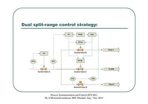 Class 35 Advanced Control Strategies Ratio Control Split Range