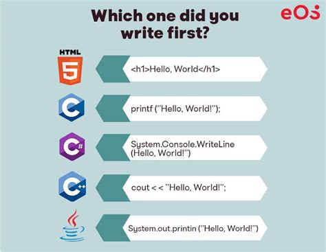 How To Write In Your First Programming Language Eos Itech Posted On