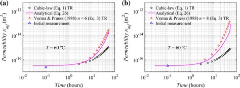Comparison Of Permeability Models For Limestone With Measurements Of Download Scientific