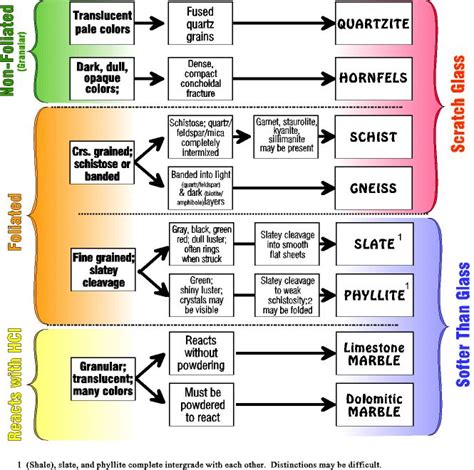 Metamorphic Rock Classification Diagram
