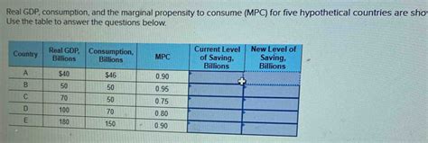Solved Real GDP Consumption And The Marginal Propensity To Consume MPC For Five