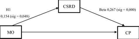 Path Analysis Test Results Download Scientific Diagram
