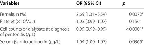 Multivariate Logistic Regression Analyses Of Predictors For