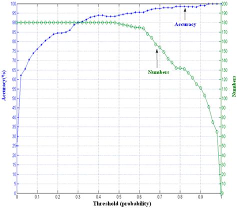 The Curves Of Probability Threshold Vs Accuracy Blue And Probability