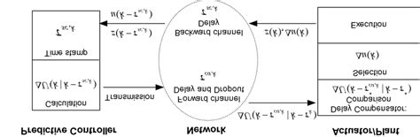 the structure of networked predictive control system download