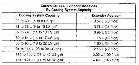 3116 And 3126 Heui Truck Engines Coolant Specifications Caterpillar Engines Troubleshooting