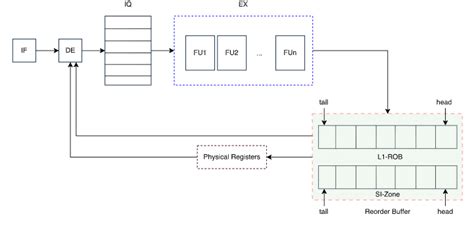 The Basic Structure Of Proposed Reorder Buffer Approach Using Stalled