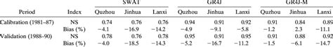 Hydrological Model Performance In The Calibration And Validation