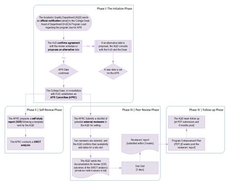 Academic Program Review