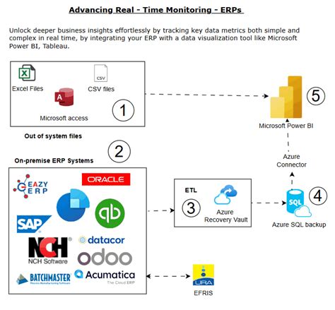 Dataanalytics Datadriven Businessintelligence Erp