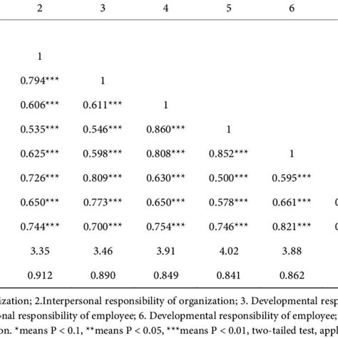 Variable Descriptive Statistics And Correlation Coefficients