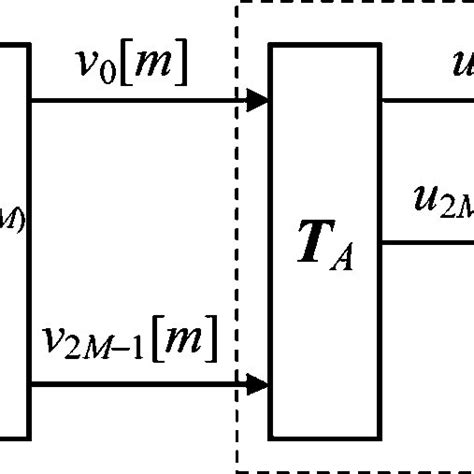 Polyphase Structure For Implementing A Cosine Modulated Fb Download