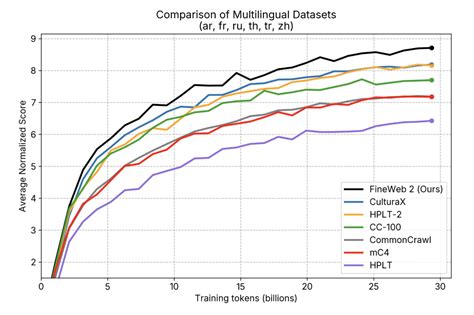 Hugging Face Releases Fineweb2 8tb Of Compressed Text Data With Almost
