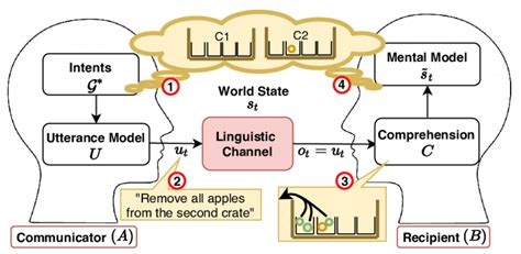 Schema Of Linguistic Communication Framework Communicators Intent 1 Download Scientific
