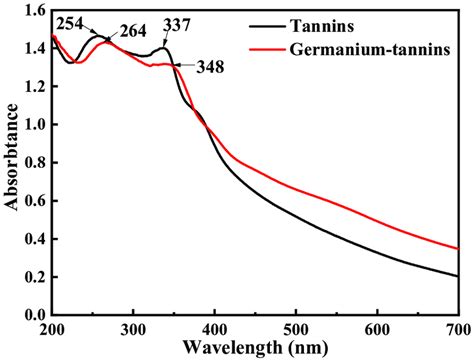 Tannins And Germanium Tannins Ultraviolet Diffuse Reflectance