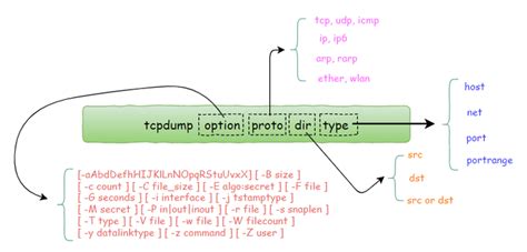 最详细的linux下使用tcpdump抓包教程 知乎 最详细的linux下使用tcpdump抓包教程 知乎