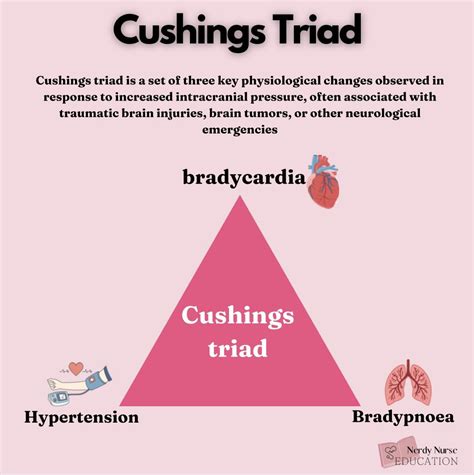Nerdynurseuk Cushings Triad Also Known As Cushings