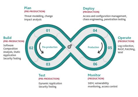 Devsecops And Sdlc Enhancing Security In The Software Development