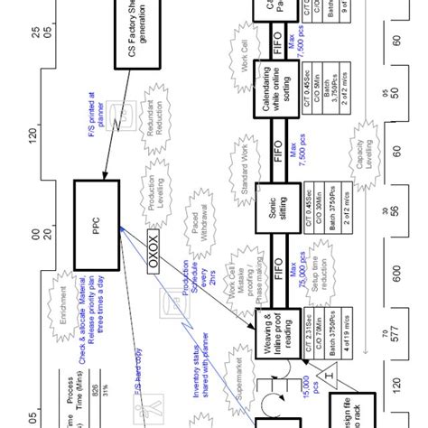 Ideal State Value Stream Map Download Scientific Diagram