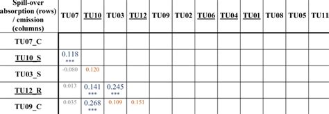 Estimated Cross Tus Asymmetric Spatial Interaction Matrix Download