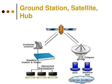 Ppt Satellite Communication For Universities And Research Institutes