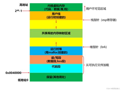 进程地址空间解析:虚拟与物理内存的映射机制 Csdn博客 进程地址空间解析:虚拟与物理内存的映射机制 Csdn博客