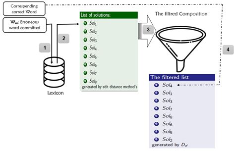 General Pattern Of Our Spelling Correction Sytem Download Scientific Diagram