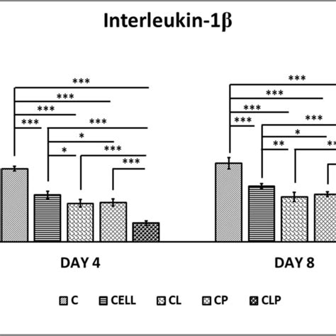 Healing Probability Based On The Sinbad Classification Download