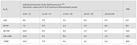 Table 2 Ieee 519 2014 Current Distortion Limits For Systems Rated 120 V E28093 69 Kv Power