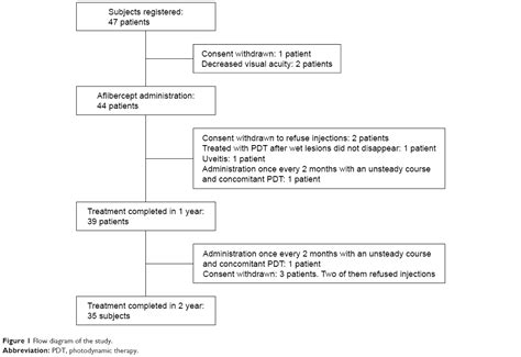 Intravitreal Aflibercept For Exudative Age Related Macular Degeneratio Opth