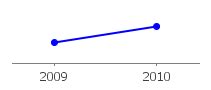 Java How To Remove X Axis Line In Jfreechart Stack Overflow