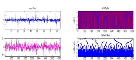 Input Data Its Cwt Scalogram And Singularity Plot Download