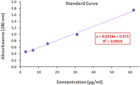 Standard Curve Concentration Of Dutasteride At The Concentration