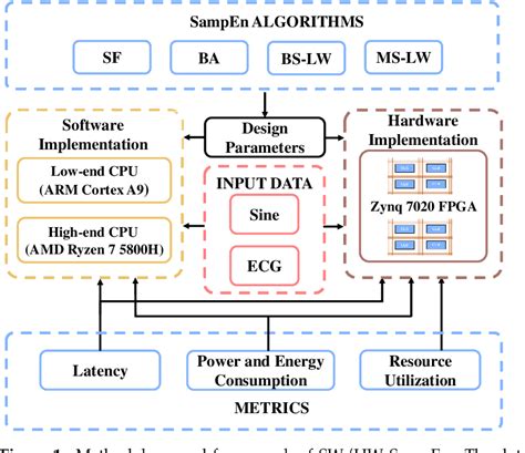 Figure 1 From Evaluation Of Fast Sample Entropy Algorithms On Fpgas From Performance To Energy