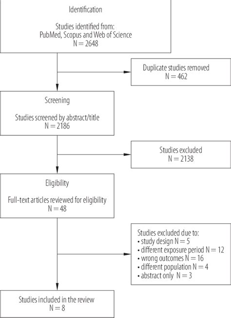 Figure 1 From Relationship Between Prenatal And Postnatal Exposure To