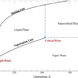 Co 2 Pressure Enthalpy Chart Download Scientific Diagram