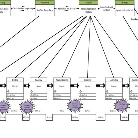 Current Value Stream Map Download Scientific Diagram