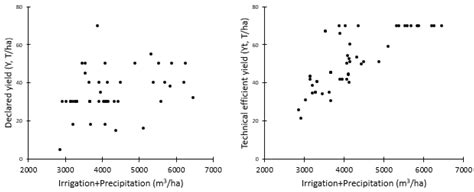 Assessing Yield And Productivity Gaps In Tunisian Maize Cropping System