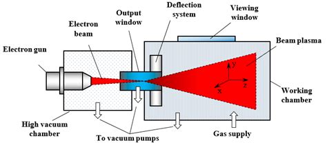 Electron Beam Synthesis Of Dielectric Coatings Using Forevacuum Plasma Electron Sources Review