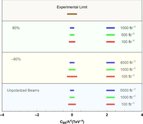 Comparison Of The Current Experimental Limits And Sensitivities On The