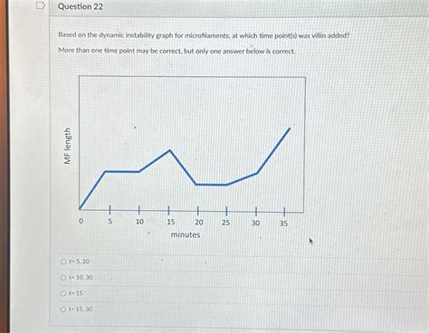 Solved Question 22based On The Dynamic Instability Graph For