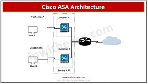 Cisco Asa Vs Cisco Ftd What Is The Difference Between Cisco Asa And Cisco Ftd Network Interview