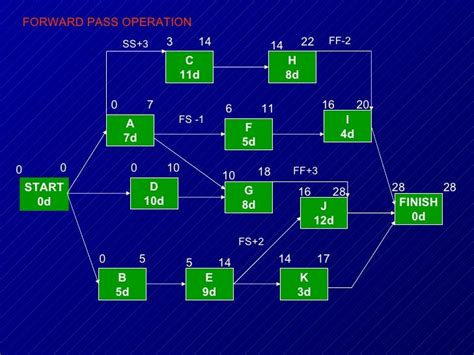 Precedence Diagramming Method Pdm