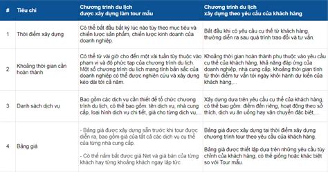 Quy trình xây dựng và thiết kế chương trình Tour du lịch | VietISO